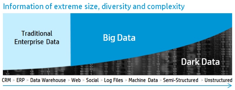 A closer look at Dark Data and how it can impact your business