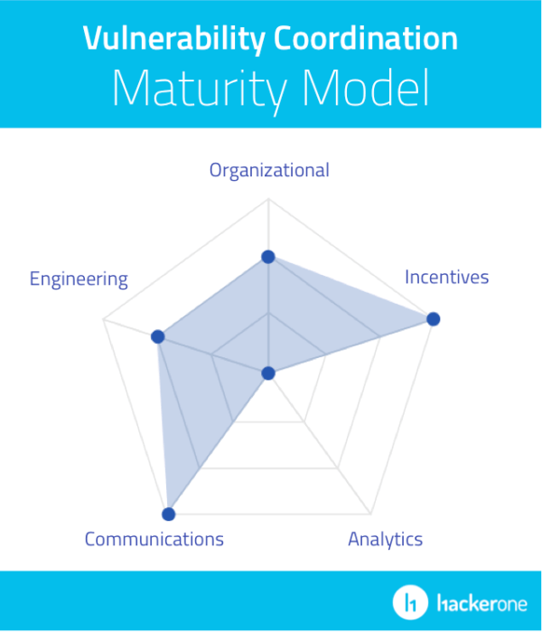 New Tool From Hackerone Assesses Vulnerability Coordination Maturity