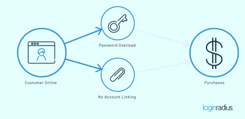 5 Steps to Choosing the Best Identity Management Solution for your ...
