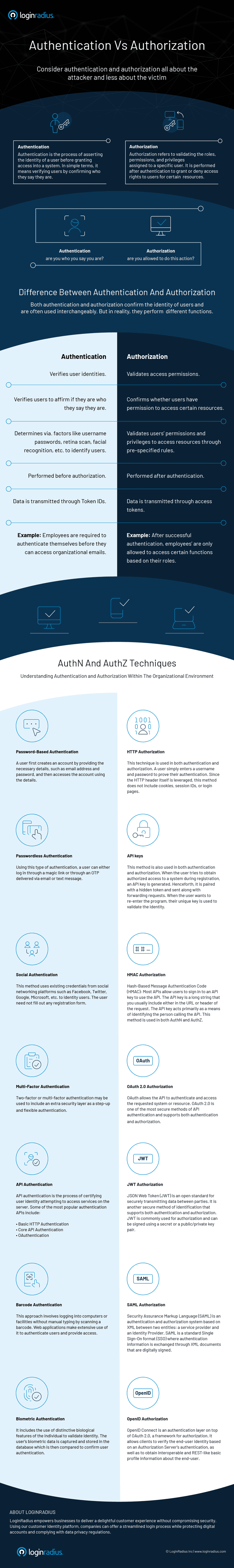 What Is The Difference Between Authentication And Authorization 